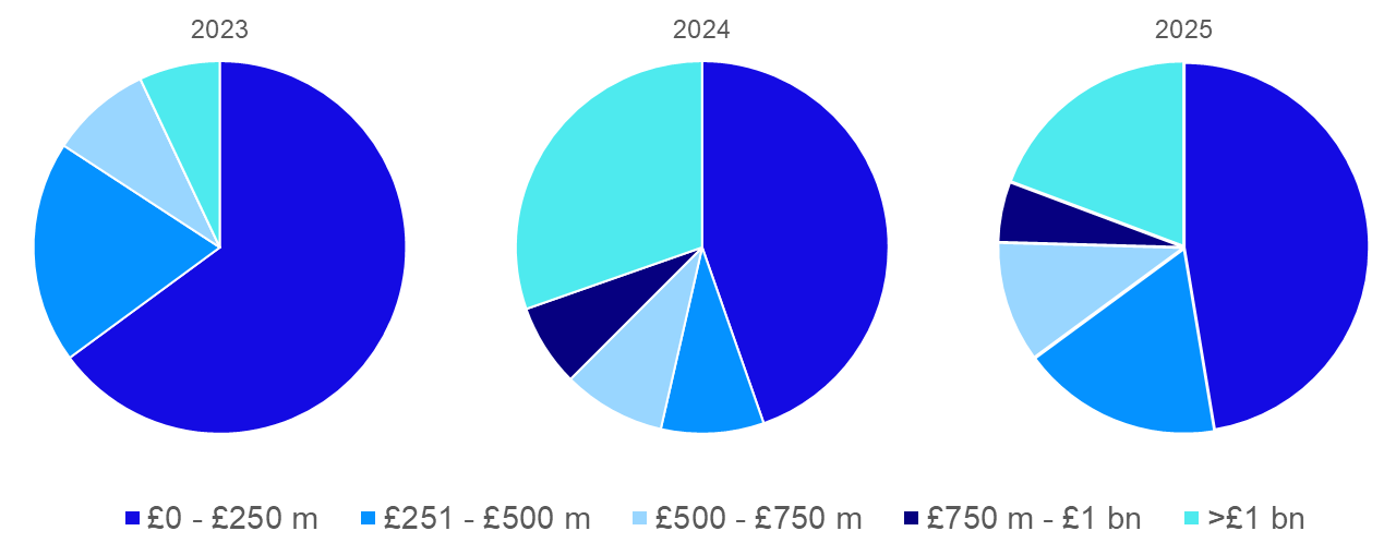 UK Takeovers: Recap of key developments and trends in 2025 | Davis Polk
